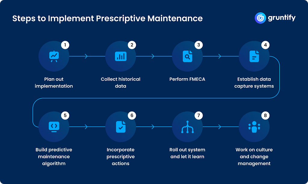 Prescriptive Maintenance - Implementing Solution Without Human ...