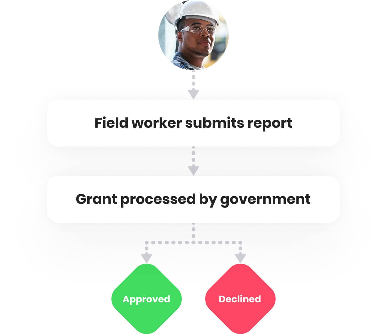 Damage Assessment App - Gruntify